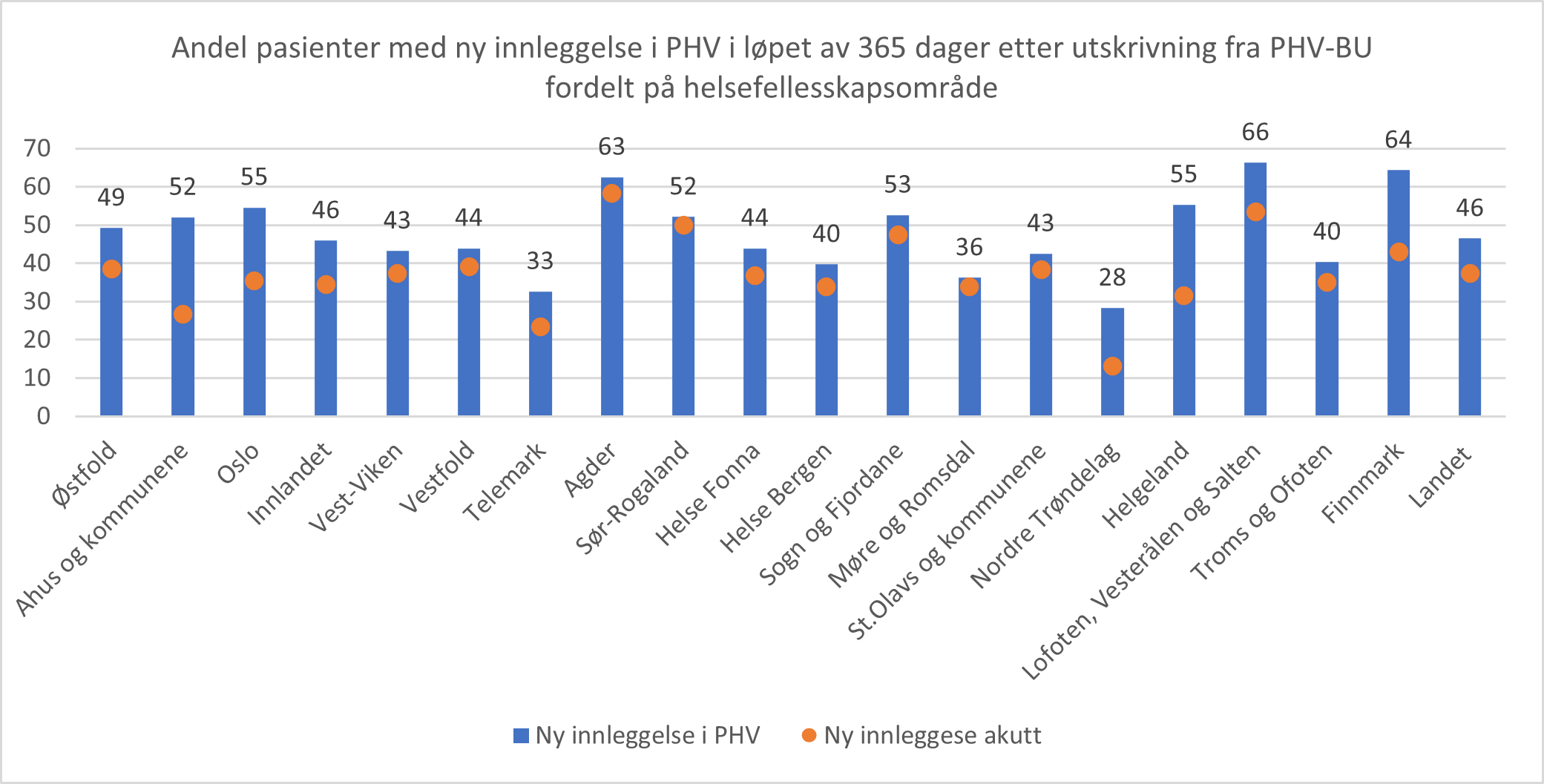 Bruk av tjenester 365 dager etter utskrivning - Helsedirektoratet